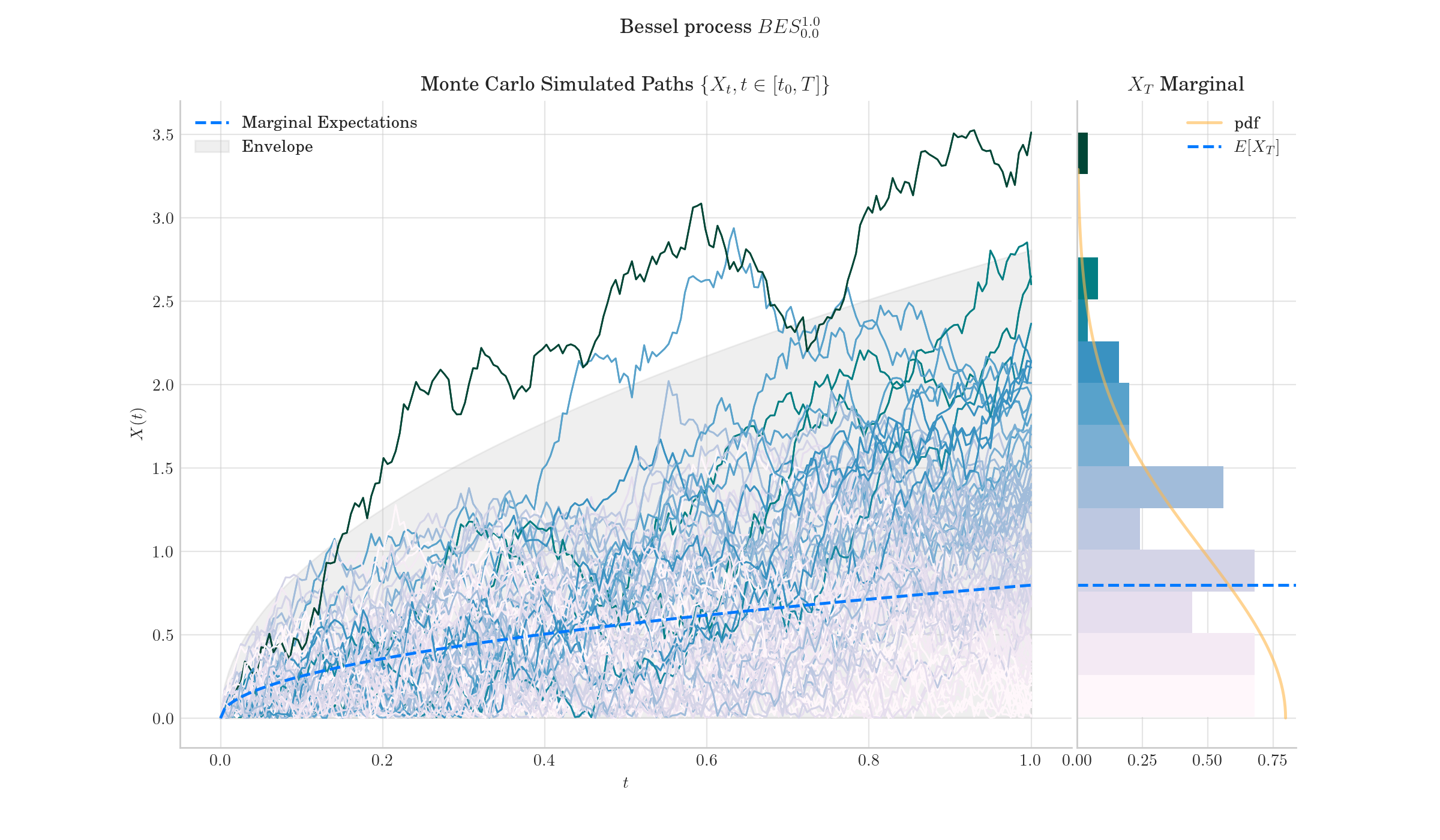 Bessel Process - aleatory 1.1.1 documentation