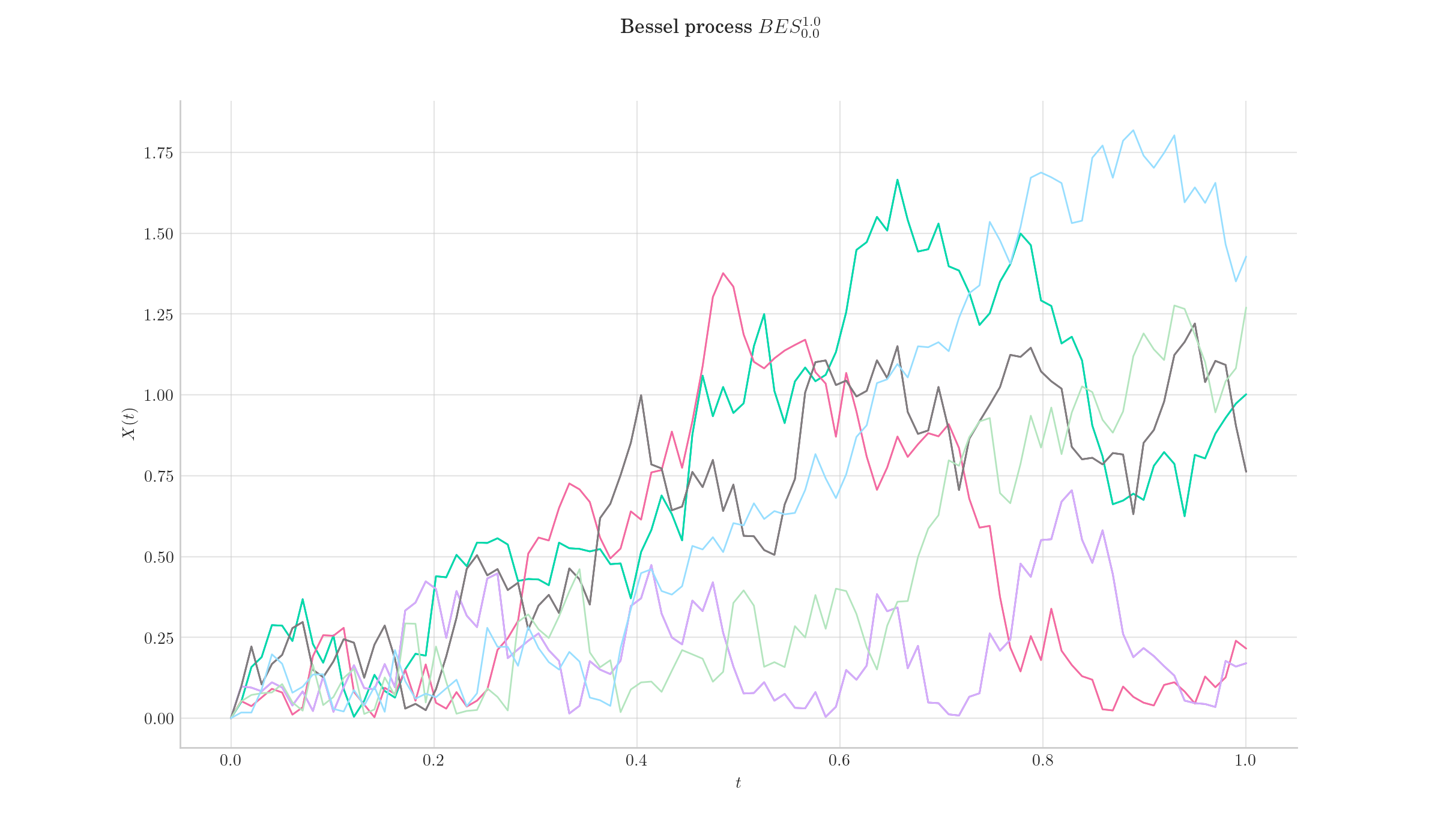 Bessel Process - aleatory 1.1.1 documentation